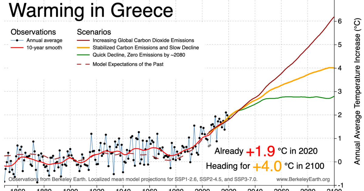 Στους +4˚C οδεύει η Ελλάδα μέχρι το 2100 - climatebook